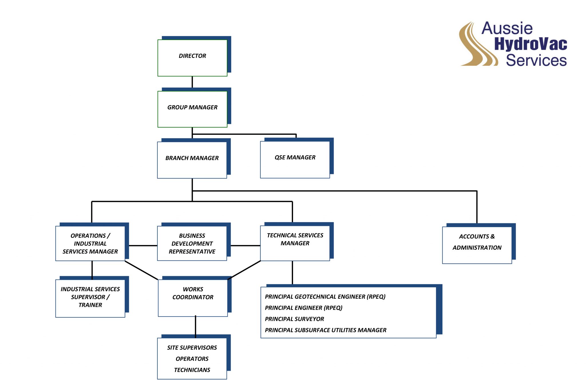 About - Aussie Hydrovac Services